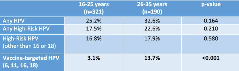 Hpv Prevalence Falling In Unvaccinated Men Herd Immunity In Action 5761